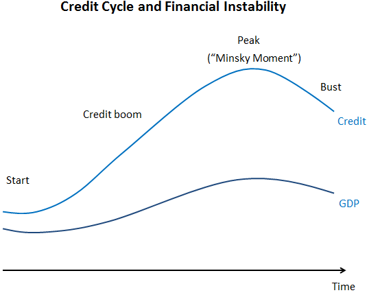 Minsky Moment Meaning